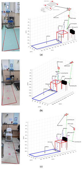 JPM | Free Full-Text | Validation of Gait Measurements on Short-Distance Walkways Using Azure ...