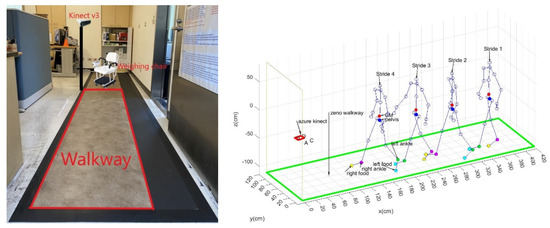 JPM | Free Full-Text | Validation of Gait Measurements on Short-Distance Walkways Using Azure ...