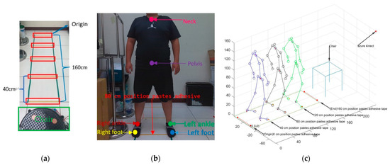JPM | Free Full-Text | Validation of Gait Measurements on Short-Distance Walkways Using Azure ...