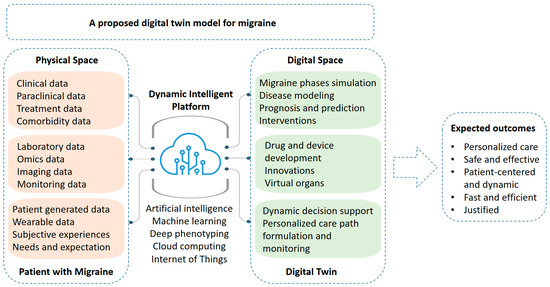 Intelligent Digital Twins for Personalized Migraine Care