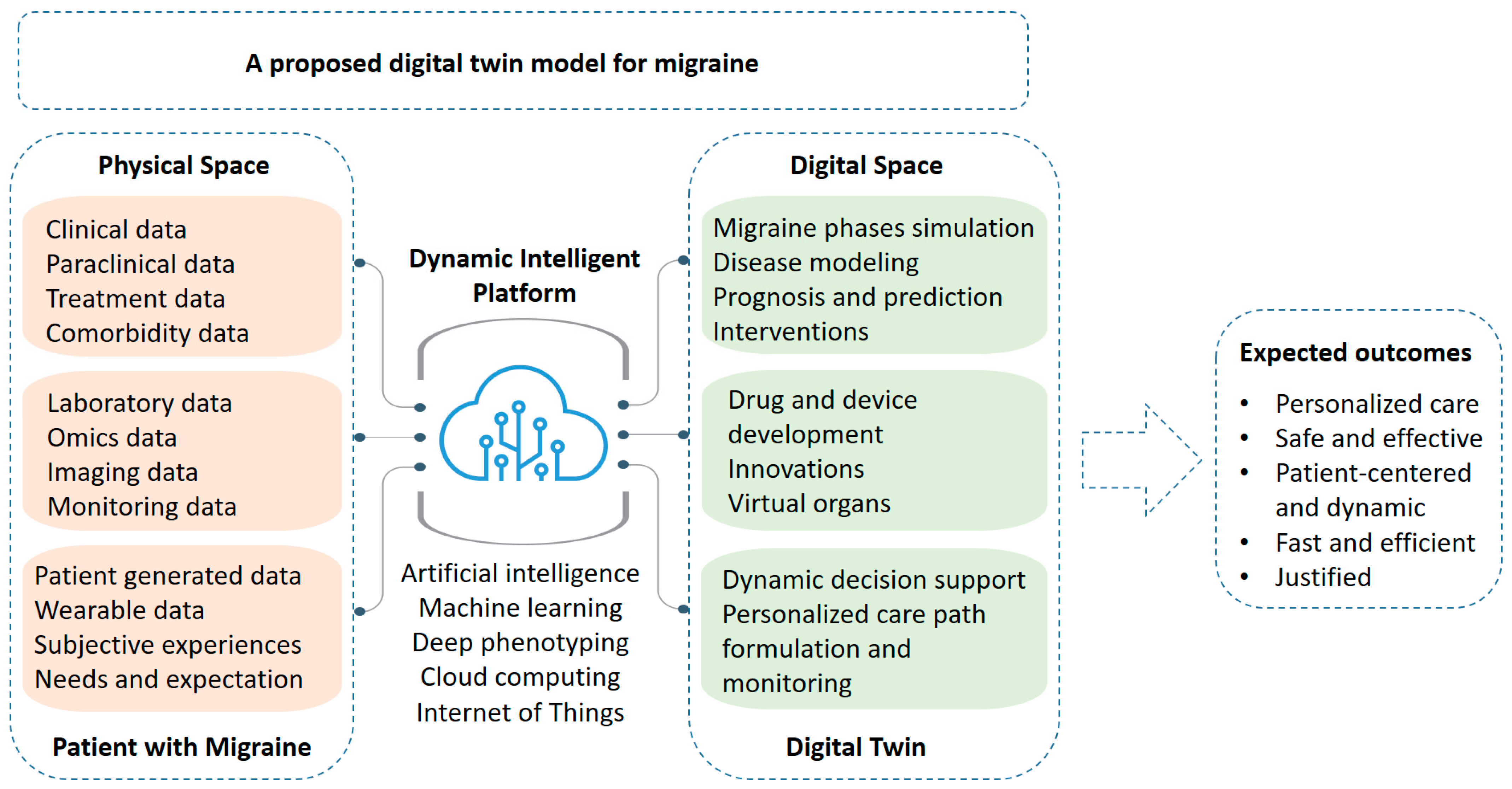 Intelligent Digital Twins for Personalized Migraine Care