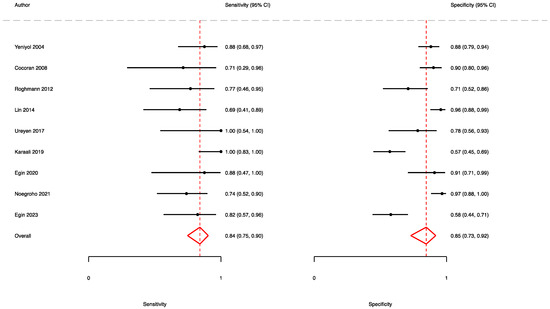 The Value of Fournier’s Gangrene Scoring Systems on Admission to ...