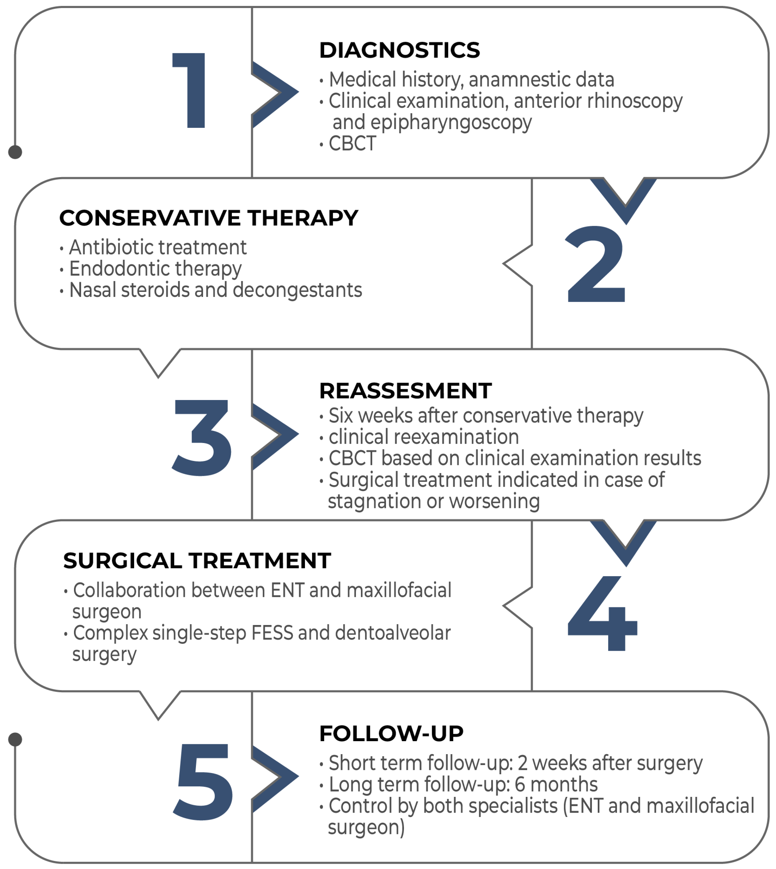 Management of Odontogenic Sinusitis: Results with Single-Step FESS and Dentoalveolar Surgery