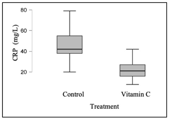 Anti-Inflammatory Effect of Vitamin C during the Postoperative Period ...