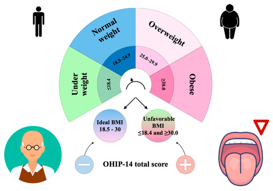 The Relationship between Oral Health-Related Quality of Life and Body ...