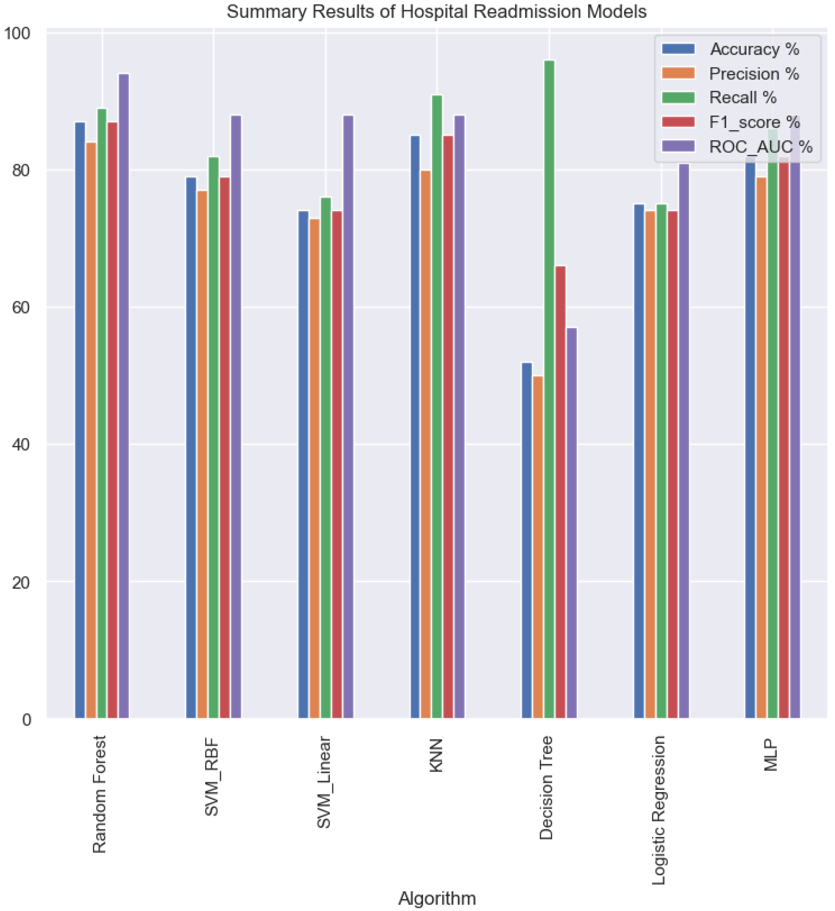 Comparing Machine Learning Classifiers for Predicting Hospital Readmission of Heart Failure ...