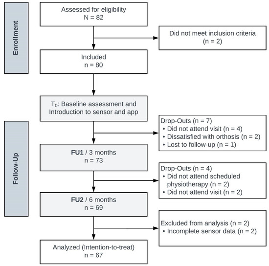 A Novel Sensor-Based Application for Home-Based Rehabilitation Can ...