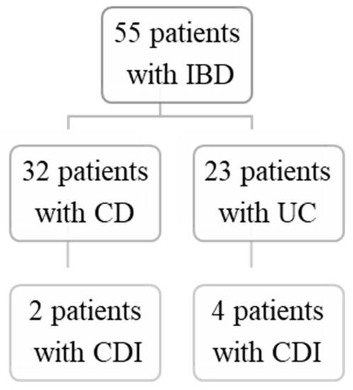 JPM | Free Full-Text | A Multifaced Aspect of Clostridium difficile ...