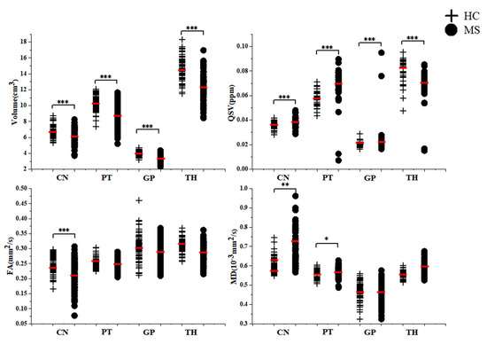 JPM | Free Full-Text | Multimodal Investigation of Deep Gray Matter ...