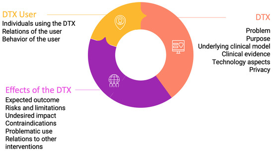 Assessing the Potential Risks of Digital Therapeutics (DTX): The DTX ...