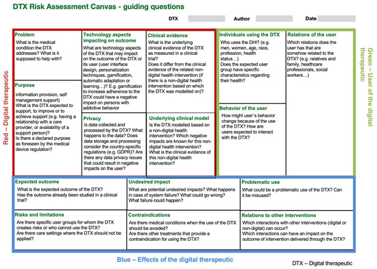 Assessing the Potential Risks of Digital Therapeutics (DTX): The DTX ...