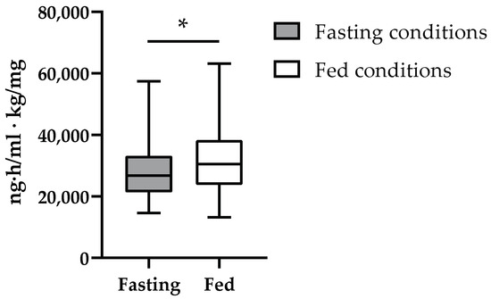 Food Administration and Not Genetic Variants Causes Pharmacokinetic ...