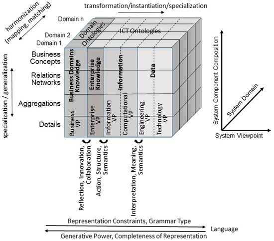Principles and Standards for Designing and Managing Integrable and Interoperable Transformed ...