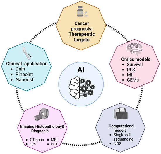 Systems Biology in Cancer Diagnosis Integrating Omics Technologies and ...