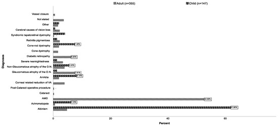 Visual Impairment and Low Vision Aids—A Comparison between Children and ...