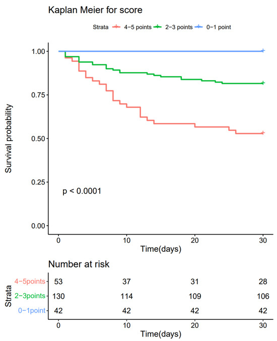 PEAL Score to Predict the Mortality Risk of Cardiogenic Shock in the ...