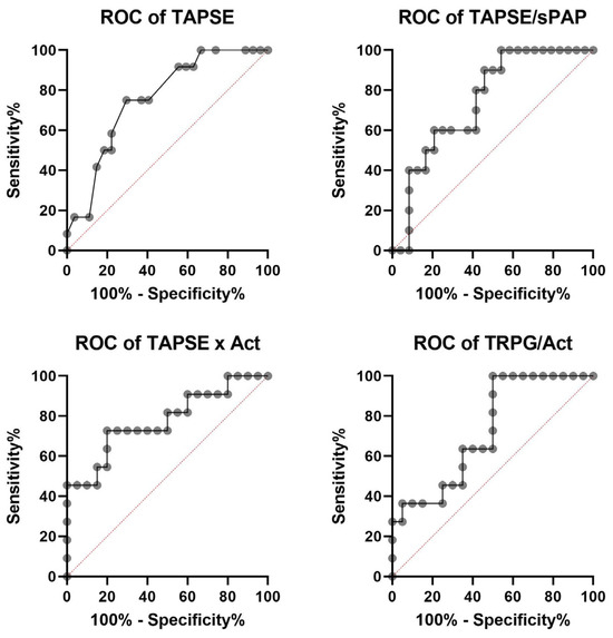 Novel Echocardiographic Measurements of Right Ventricular–Pulmonary ...