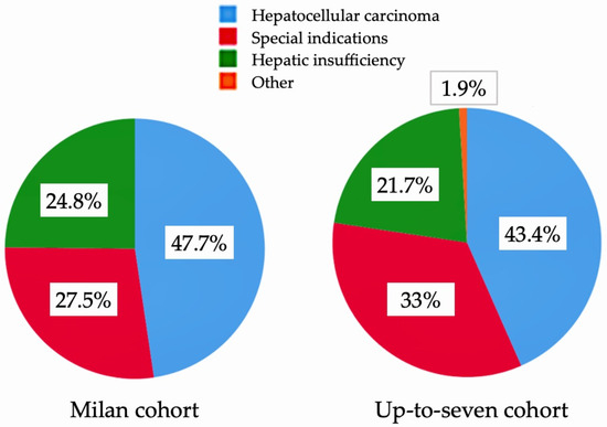 Changes in the Liver Transplant Waiting List after Expanding to the ‘Up ...