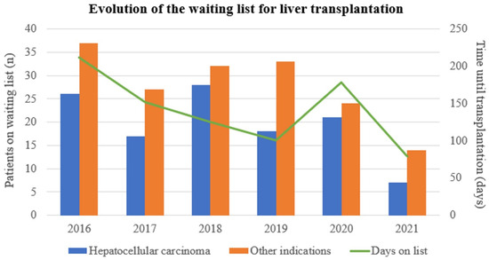 Changes in the Liver Transplant Waiting List after Expanding to the ‘Up ...