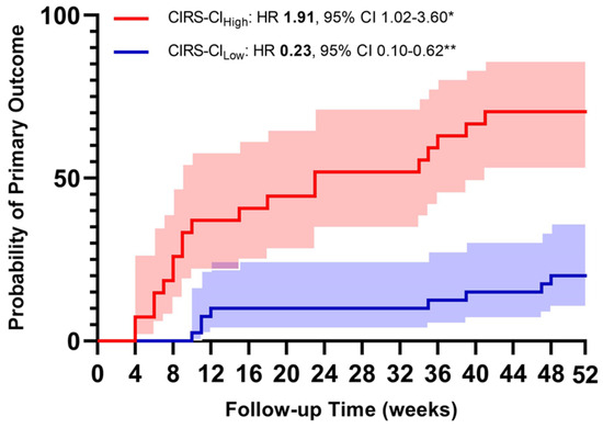 The Role of the Cumulative Illness Rating Scale (CIRS) in Estimating ...