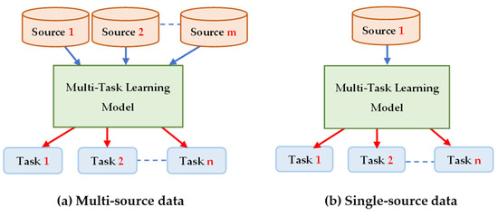 JPM | Free Full-Text | Survey of Transfer Learning Approaches in the ...