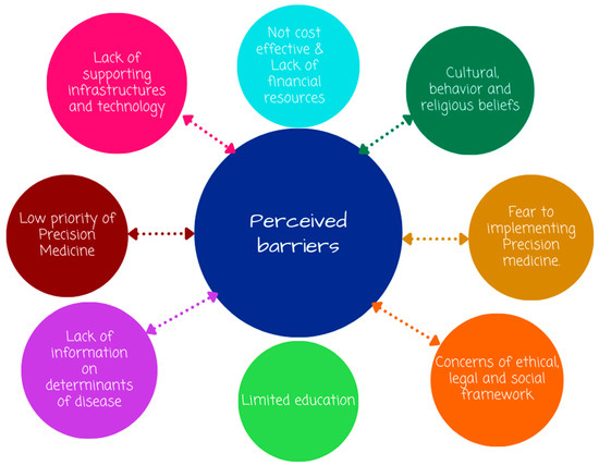 An Assessment of the Knowledge and Perceptions of Precision Medicine ...