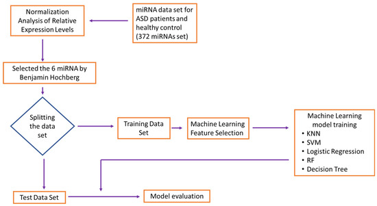From Data to Insights: Machine Learning Empowers Prognostic Biomarker ...