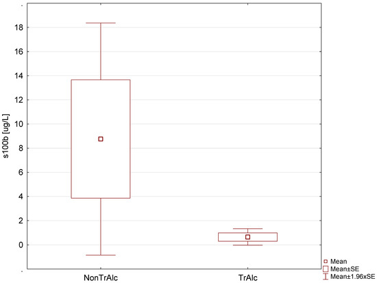 Significance of S100B Protein as a Rapid Diagnostic Tool in Emergency ...