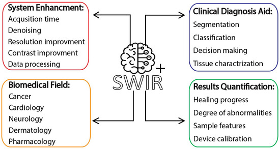 Machine Learning-Assisted Short-Wave InfraRed (SWIR) Techniques for ...
