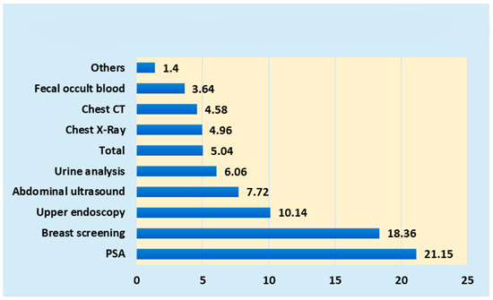 Medical Record Survey after Comprehensive Health Checkup Referral and ...