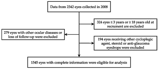 Identifying and Exploring the Impact Factors for Intraocular Pressure ...