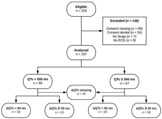 Developing a Model for Quantifying QTc-Prolongation Risk to Enhance ...