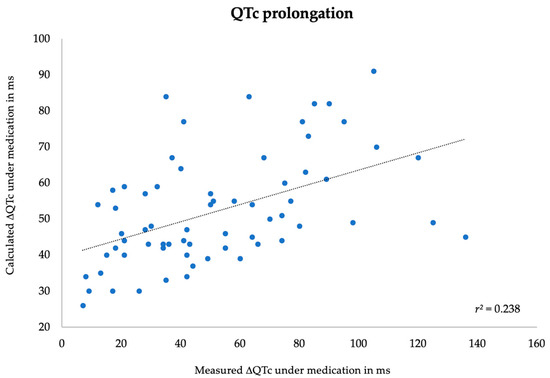 Developing a Model for Quantifying QTc-Prolongation Risk to Enhance ...