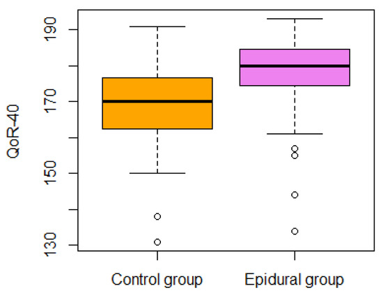 The Effect of Epidural Analgesia on Quality of Recovery (QoR) after ...