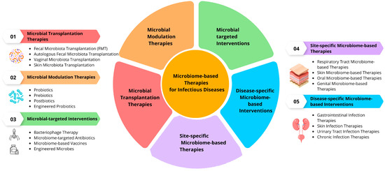 Microbiome Dynamics: A Paradigm Shift in Combatting Infectious Diseases