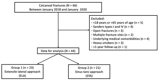 Comparison of the Radiographic and Clinical Outcomes between the Sinus ...