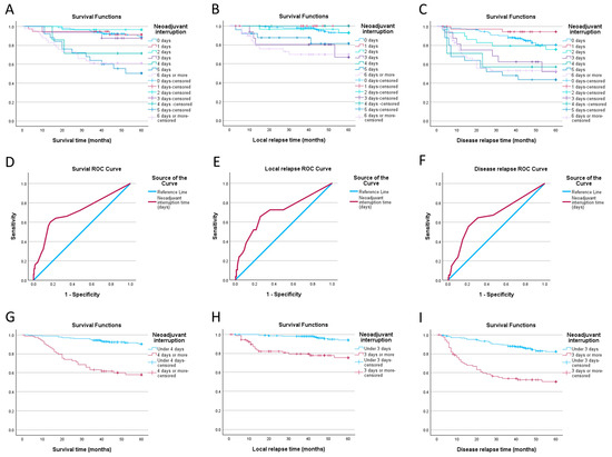 The Impact on Survival of Neoadjuvant Treatment Interruptions in ...