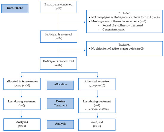 JPM | Free Full-Text | Effects of Dry Needling on Active Myofascial ...