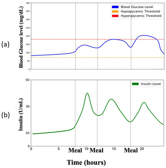 Personalized Diabetes Management with Digital Twins: A Patient-Centric ...