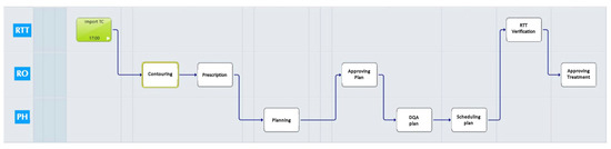 JPM | Free Full-Text | Improving Quality Assurance in a Radiation ...