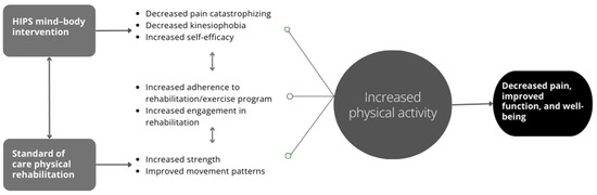 A Mind–Body Intervention to Improve Physical Activity for Patients with ...