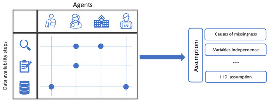 Analysis of Missingness Scenarios for Observational Health Data