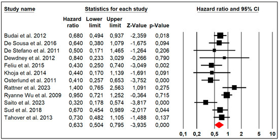 Clinical Outcome of Colorectal Cancer Patients with Concomitant ...