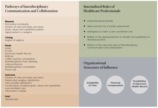 A Grounded Theory of Interdisciplinary Communication and Collaboration ...