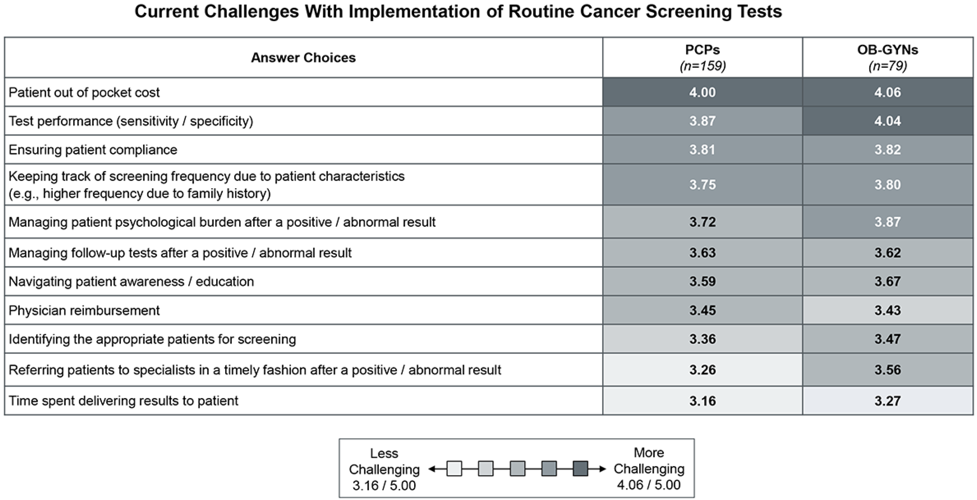 Perspectives on Clinical Adoption Barriers to Blood-Based Multi-Cancer ...