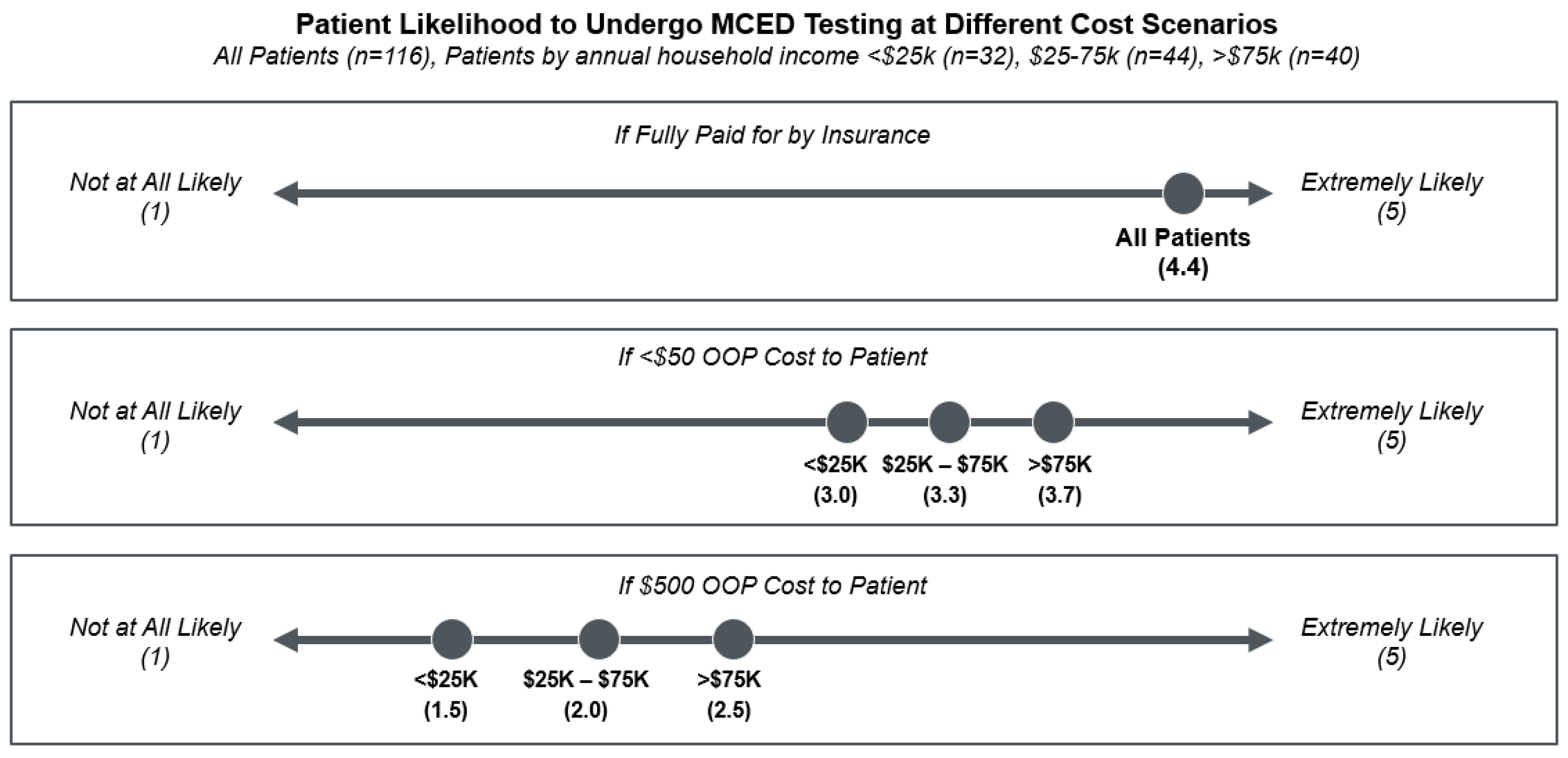 Perspectives on Clinical Adoption Barriers to Blood-Based Multi-Cancer ...