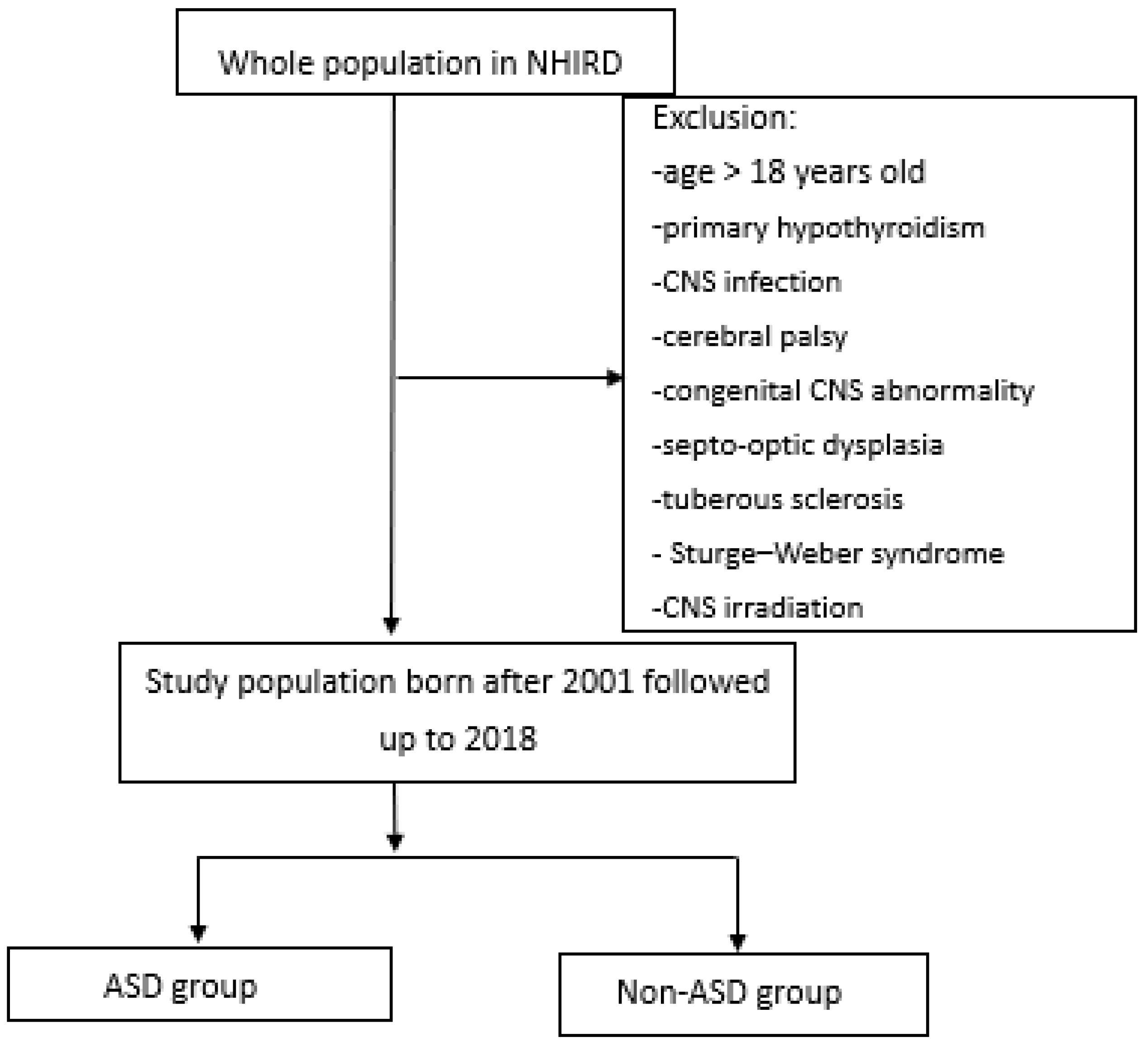 The Association between Autism Spectrum Disorder and Precocious Puberty ...