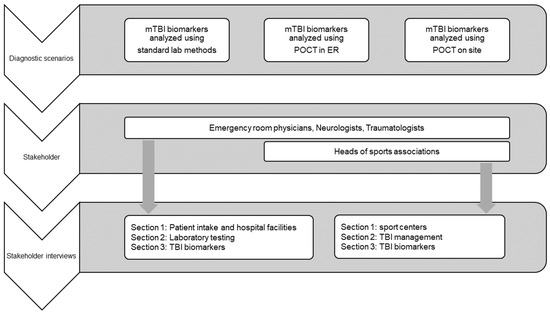 Value-Based Health Care Implementation: The Case Study of mTBI Biomarkers