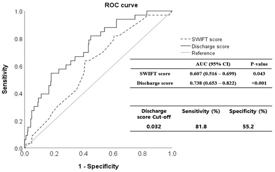 Development of a Simple Scoring System for Predicting Discharge Safety ...