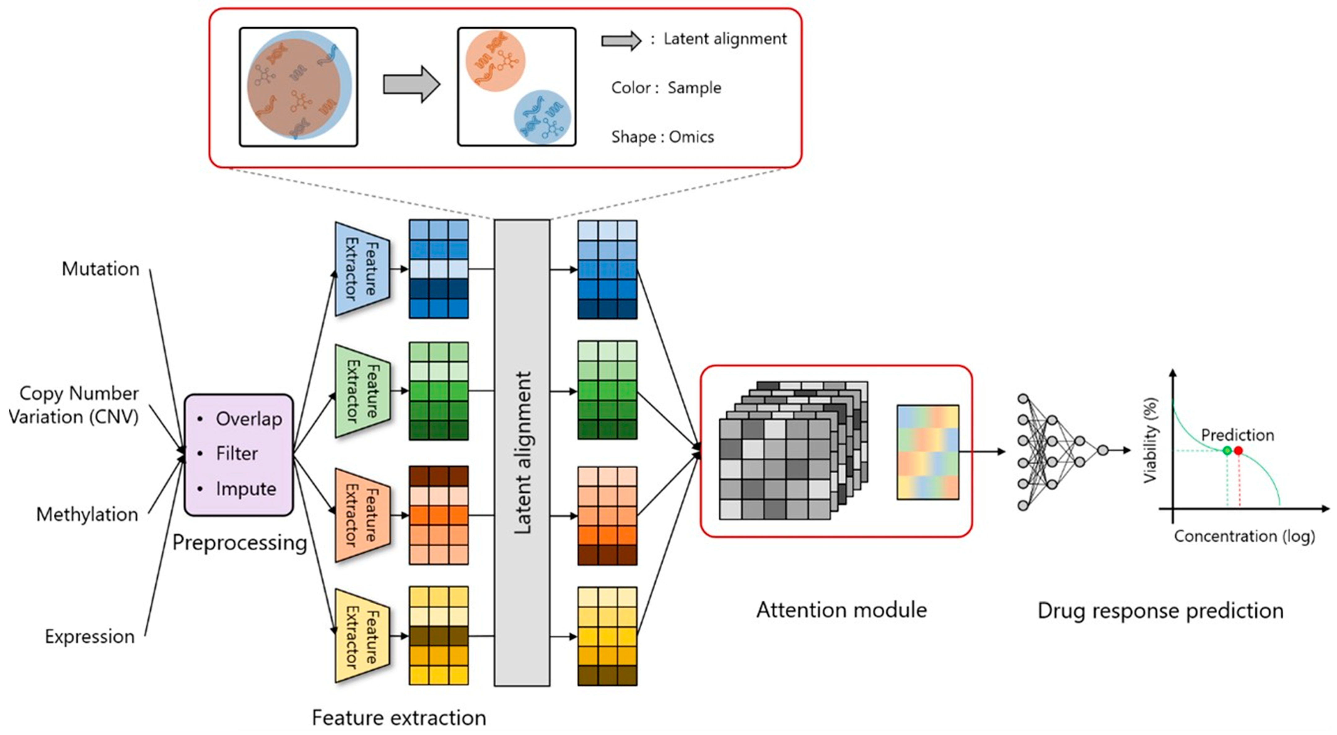 Jpm Free Full Text An Innovative Multi Omics Model Integrating Latent Alignment And